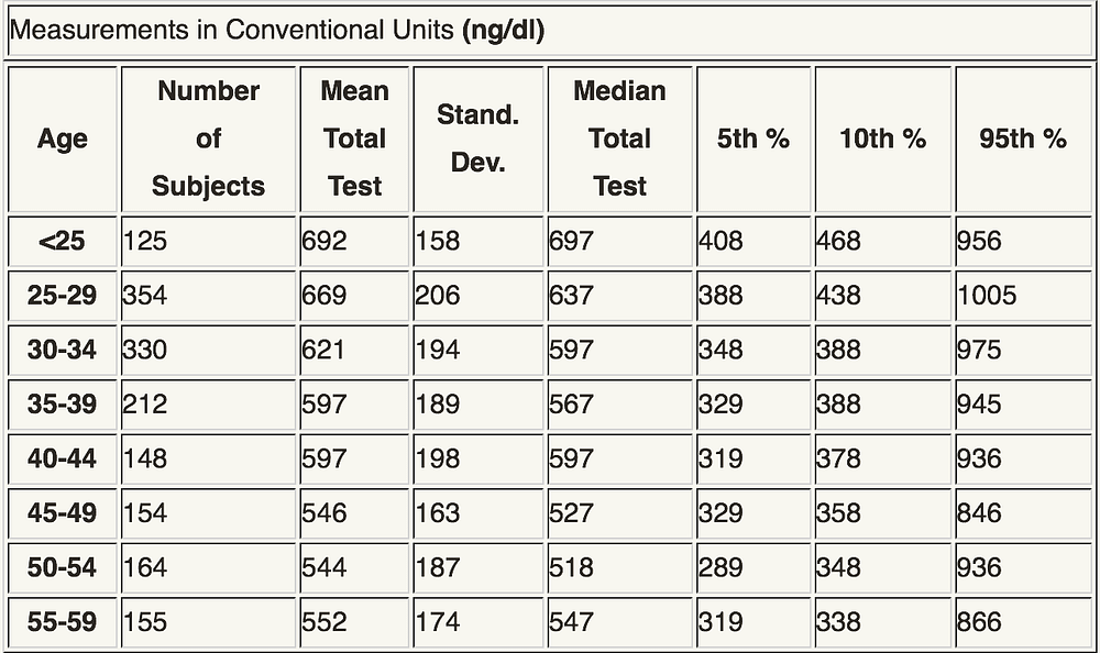 Average Testosterone Levels By Age Chart Average Testosterone Levels By Age Chart